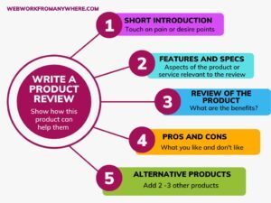 How to Write an Affiliate Product Review - Web Work From Anywhere